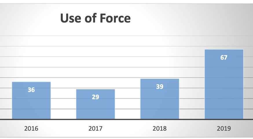 ACPD Reports More Complaints, Increased Use of Force in 2019 | ARLnow.com